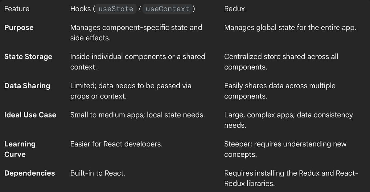 Mastering State Management: A Beginner’s Guide to React and Redux | by Tanya Verma | Aug, 2025 ...