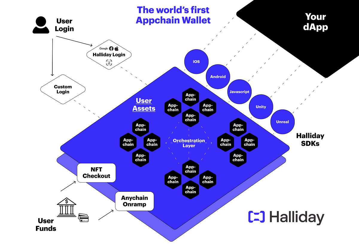 Introducing the first Appchain Wallet | by Halliday | Medium