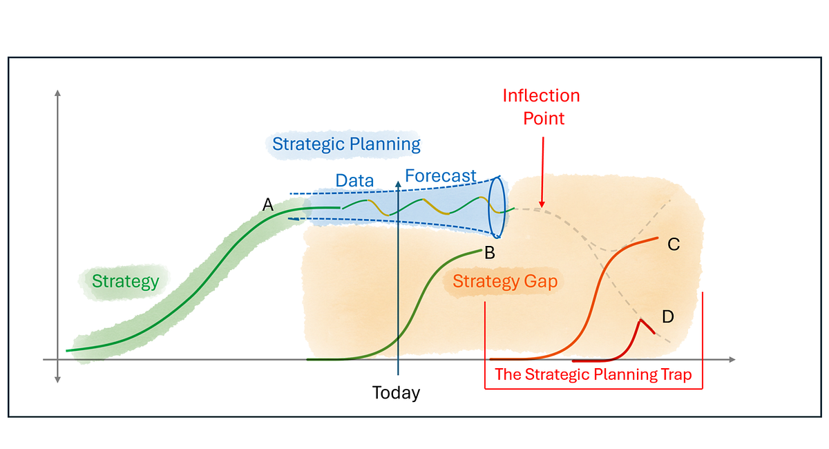 The Strategy Gap. I’ve just rewatched Roger Martin’s… | by Huw ...