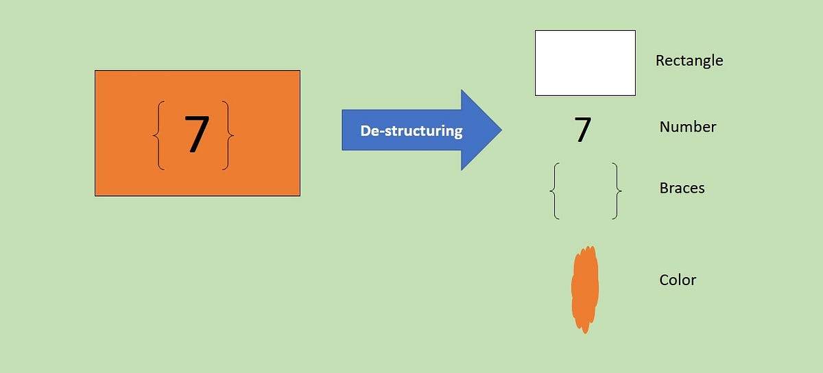 Destructuring Objects And Arrays In Js By Muhammad Irfan Medium 4693