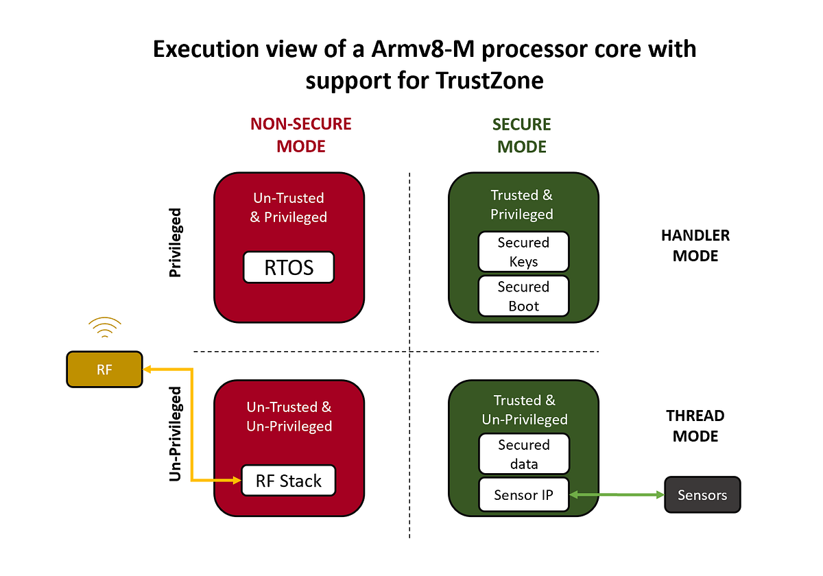 Demystifying ARM TrustZone for Microcontrollers (and a note on Rust support) | by Nihal Pasham ...