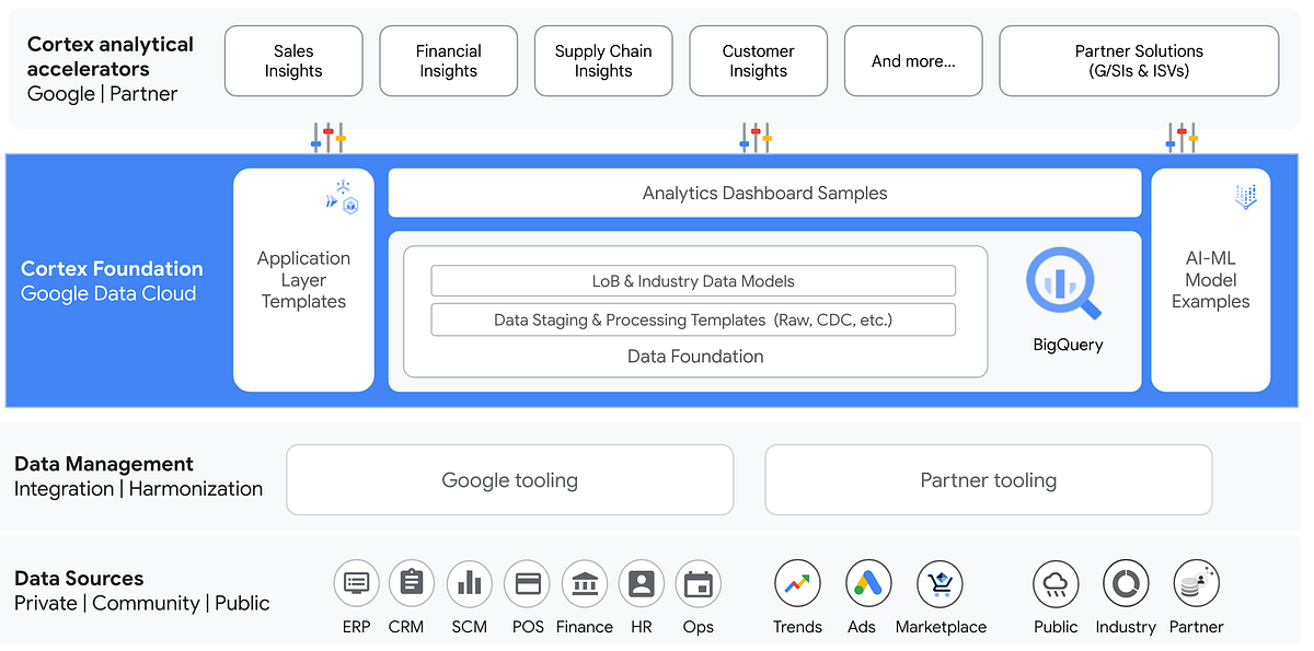 Google Cloud Cortex Framework brings Packaged Analytics to the Modern ...