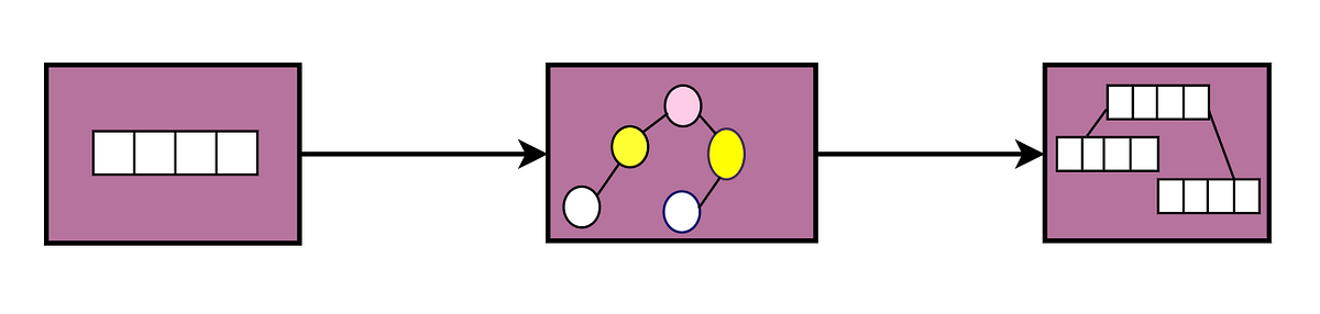 Data Structure 101. — — — — — — — — — — — — — — — - | by Varshapathak ...