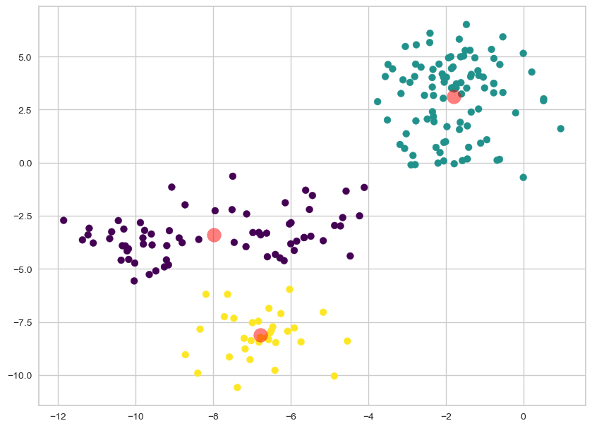 How To Use The Kmeans Algorithm To Find Groups In Data With Python | by ...