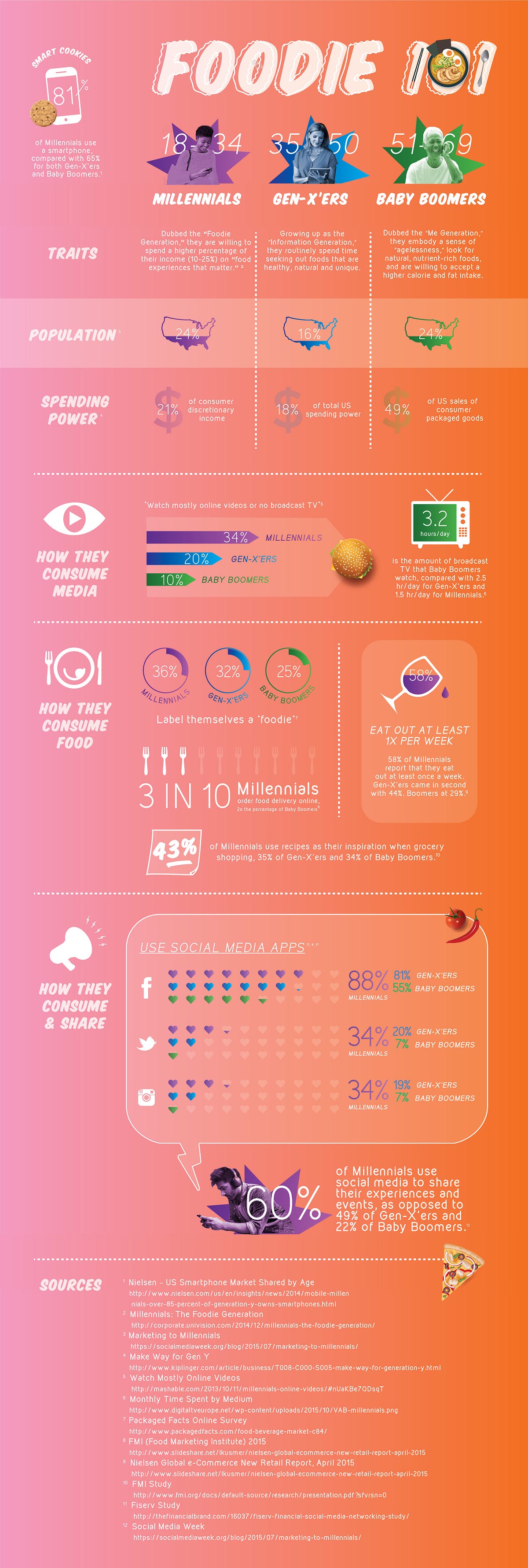 The definition of “foodie” extends beyond millennials–take a look at ...