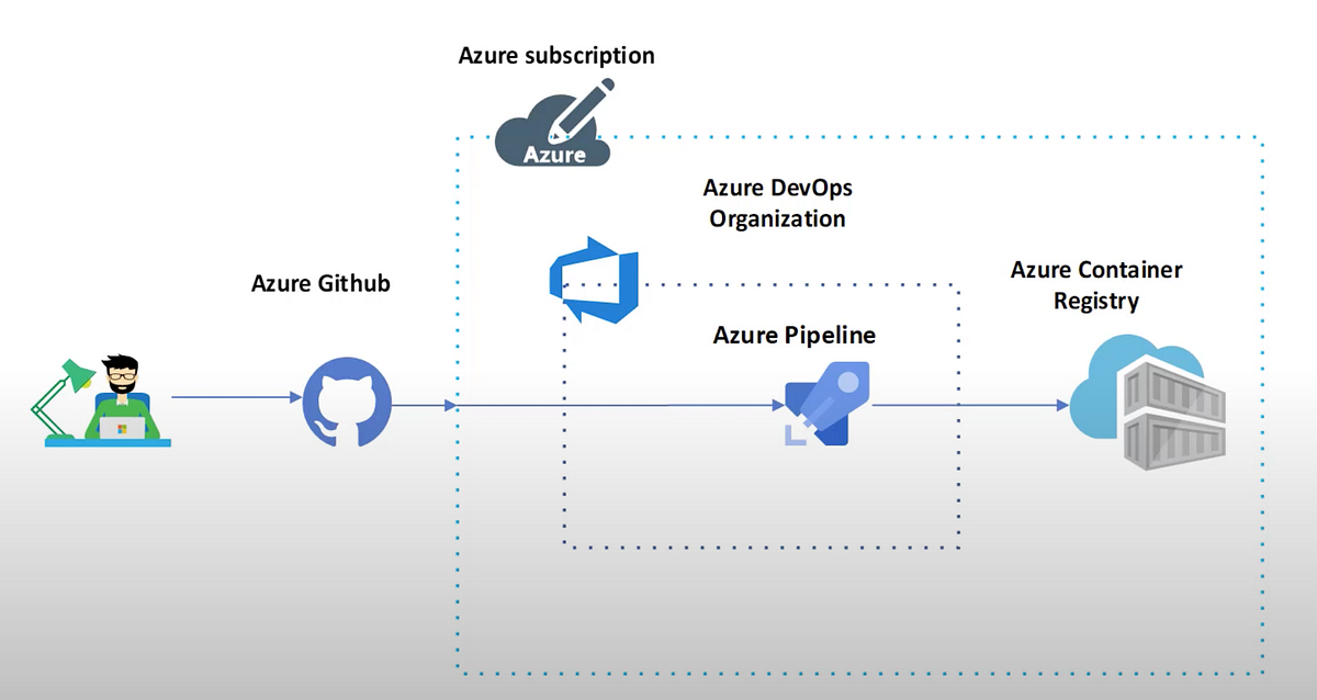 How To Push a Docker Image to Microsoft Azure ACR With Azure Devops ...