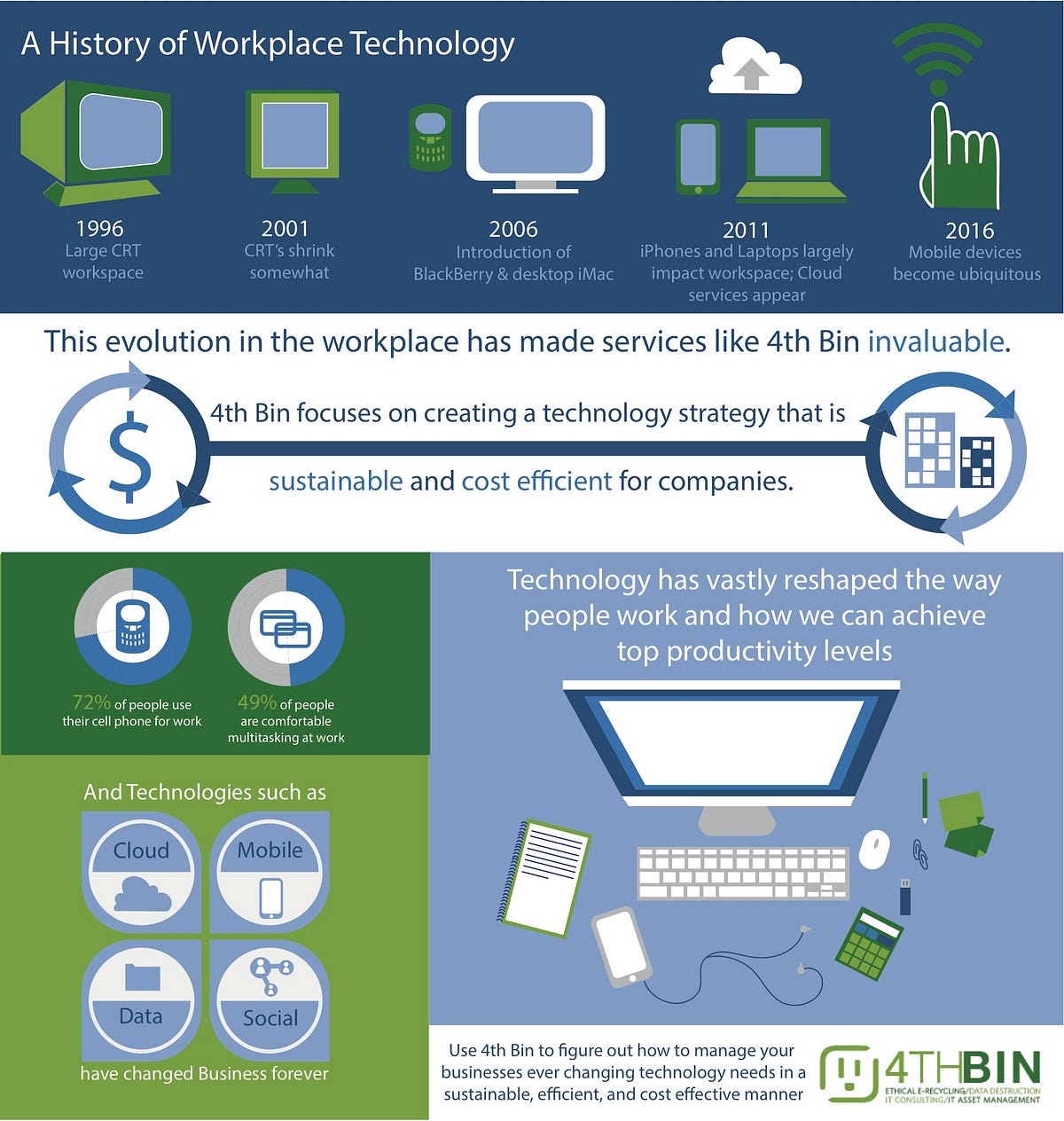 The Evolution of Technology in the Workplace | by John Kirsch | Medium