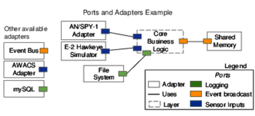 Ports and Adapters Pattern | by The Pragmatic Programmers | The ...