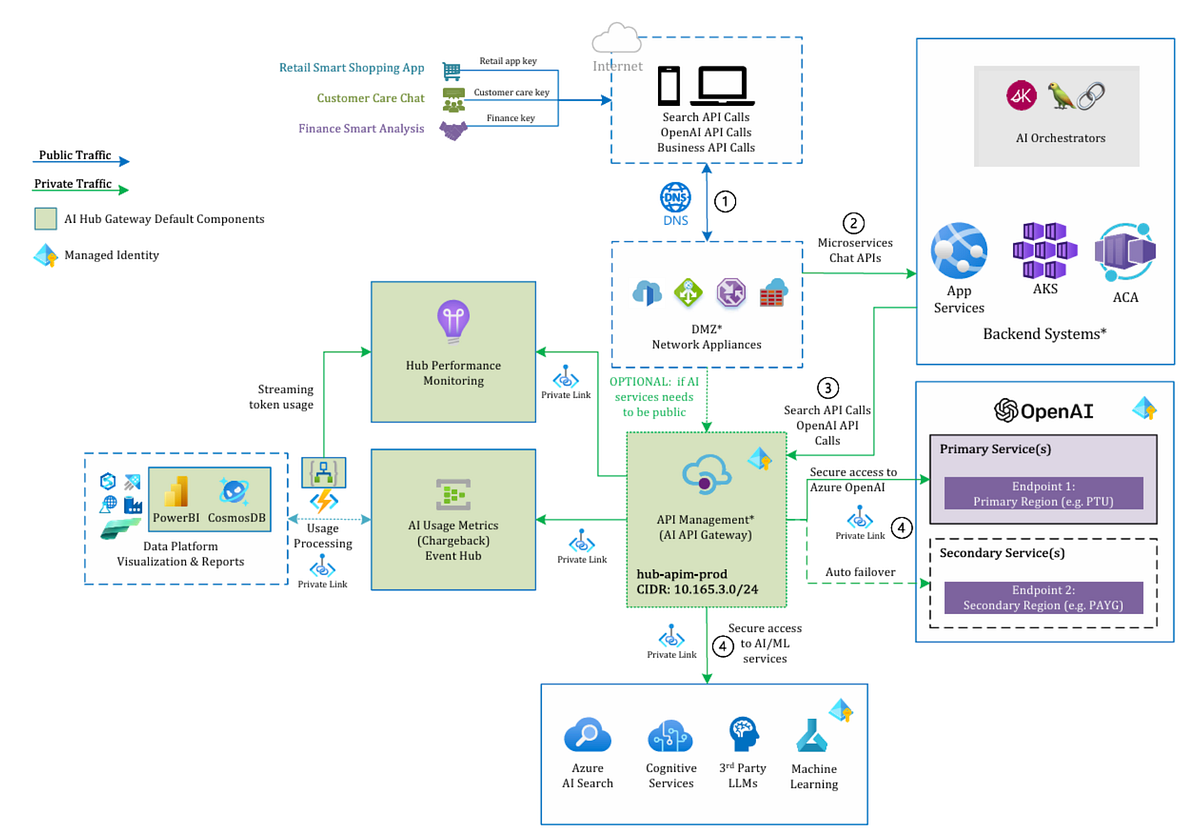 Building Secure, Scalable AI Environments with Foundry Citadel Platform | by Zvezdan Protic ...