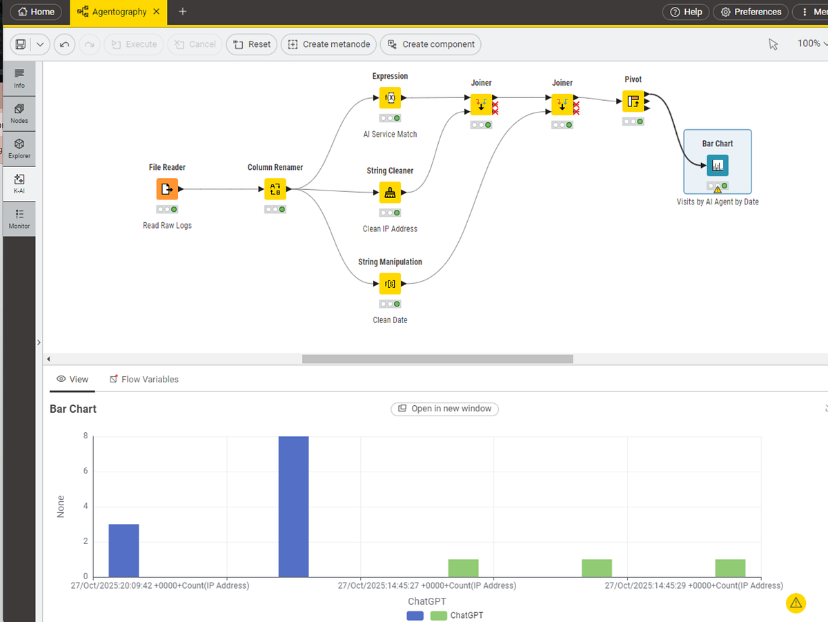 Agentography with KNIME: Mapping AI Agent Traffic | by Joe Maraschiello | Low Code for Data ...