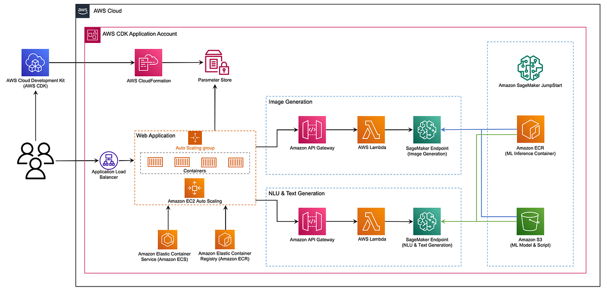 Ai Deployment Sagemaker Jumpstart With Aws Cdk Artificial 4362