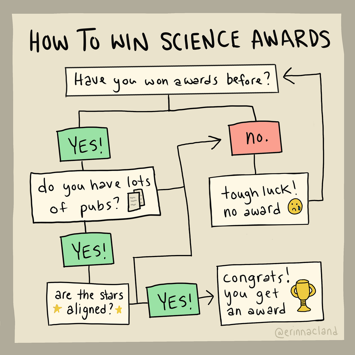 The Award Paradox in Science. Science funding is broken | by Erinn ...