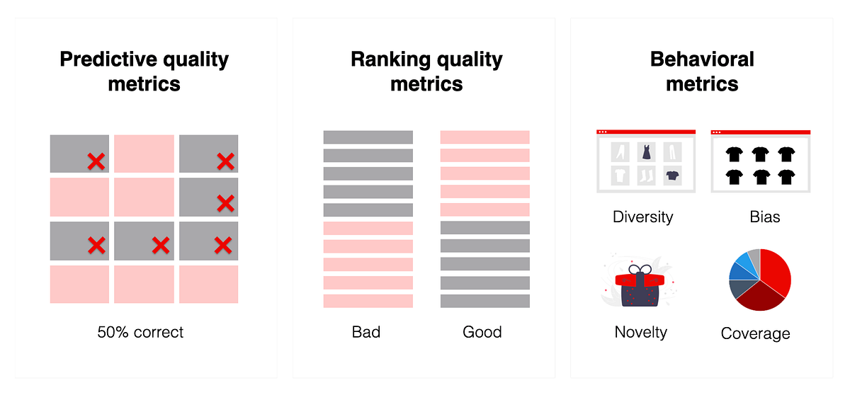 Beyond the Click: Understanding Metrics in Recommender Systems | by ...