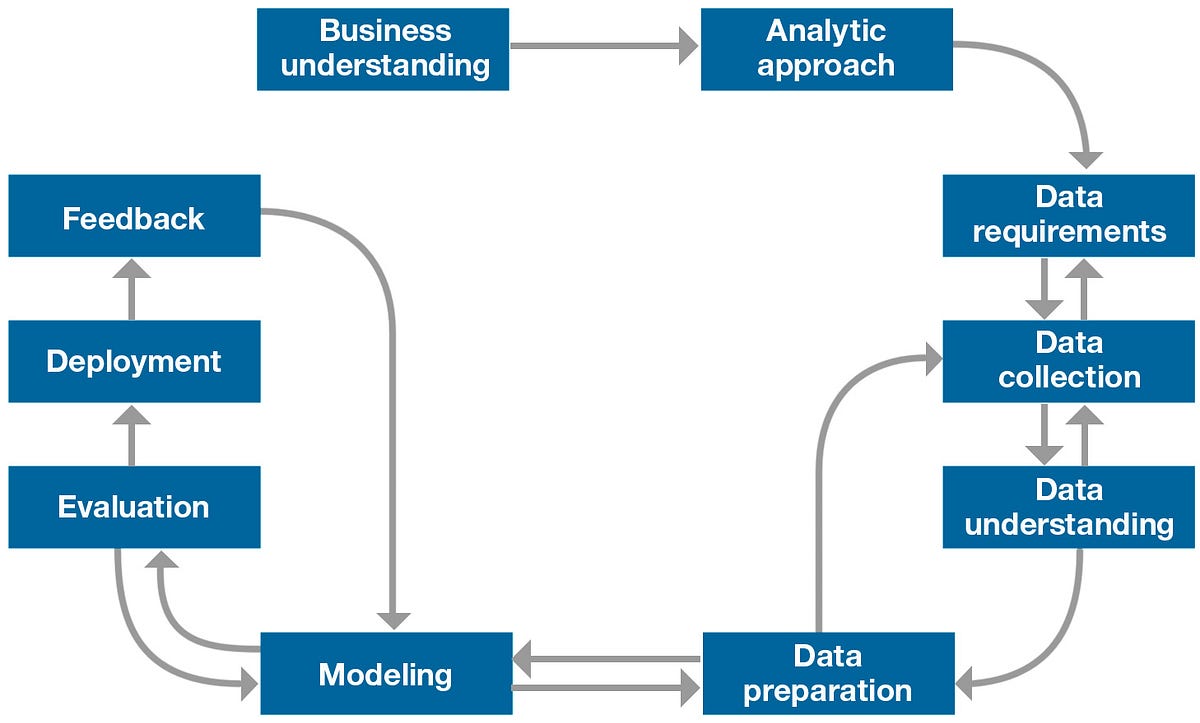 Data Science Methodology. Day 11–12 | by Emeka Boris Ama ...