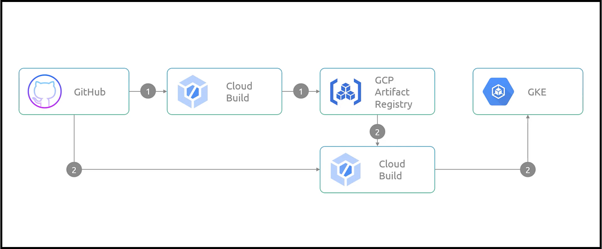 End-to-End CI/CD Pipeline: Deploying a Scalable Application on GCP with Cloud Build and GKE | by ...