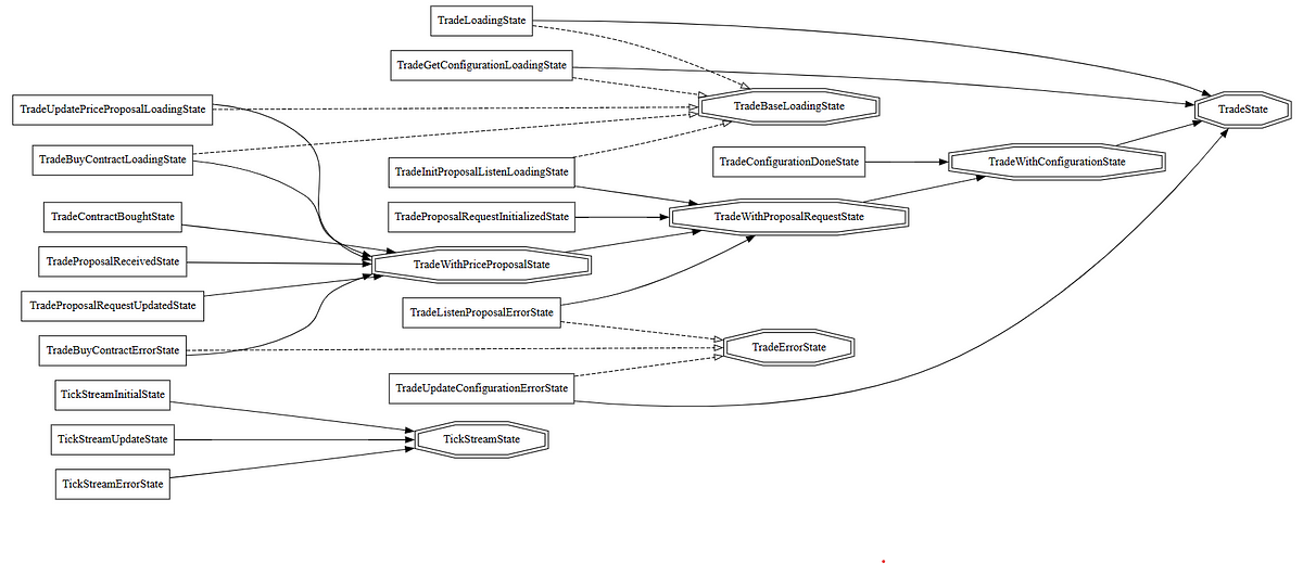Generating Dependency Graph For Dart And Flutter Projects By Hamed Rezaee Medium