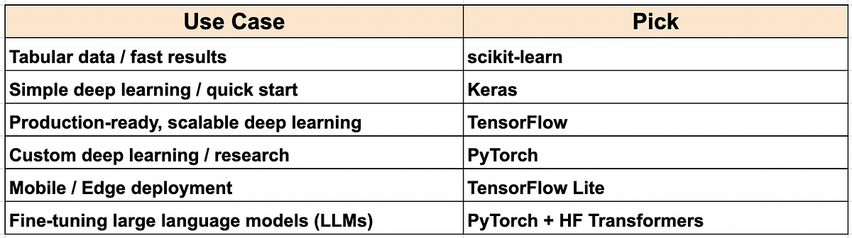 Choosing the Right ML Library. If you’re building a machine learning ...