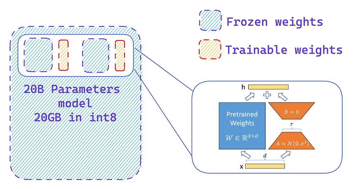 Revolutionize Fine-Tuning: Reduce Training Time and Memory Usage with LoRA | by Harsh Gupta | Medium