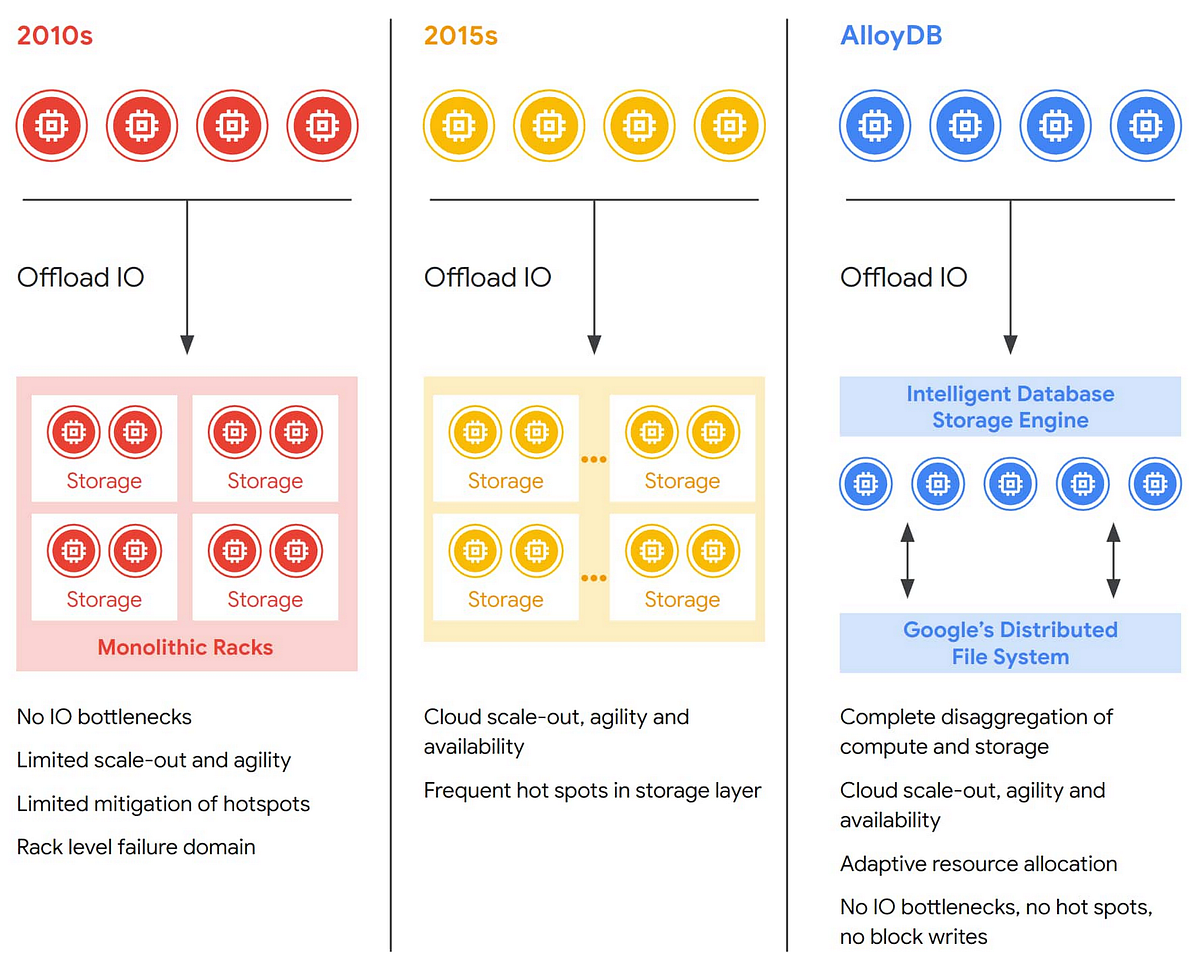 First Look at AlloyDB for PostgreSQL | by Kumar Vivek | Medium