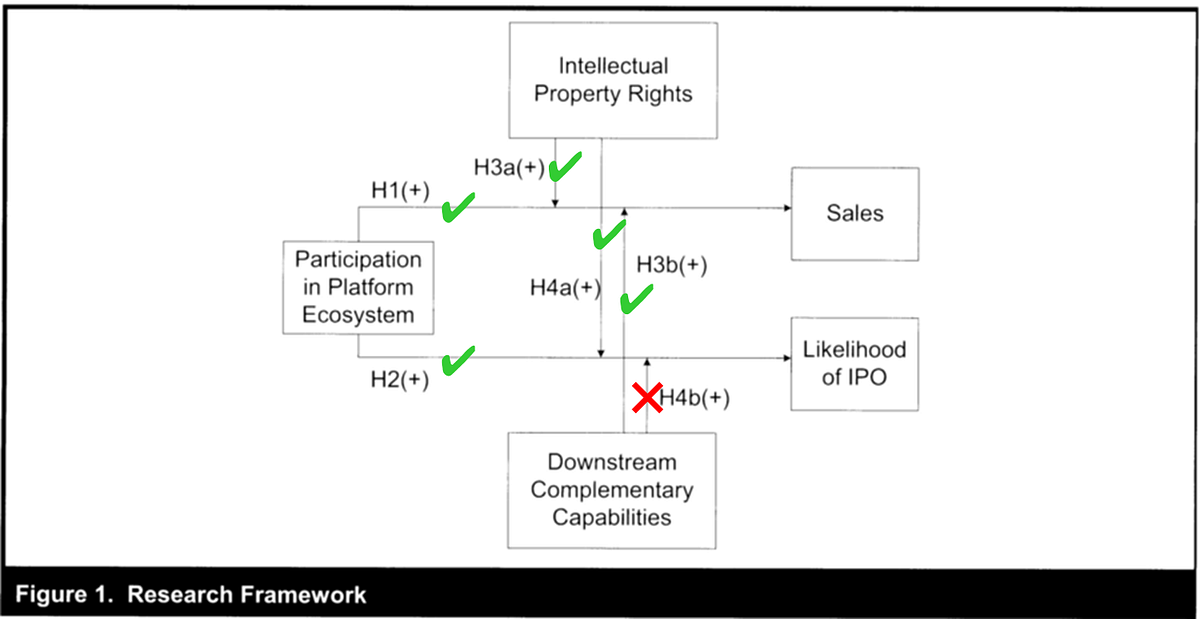ISV and Platform Ecosystem. #閱讀心得 | by Ivan Liao | Medium