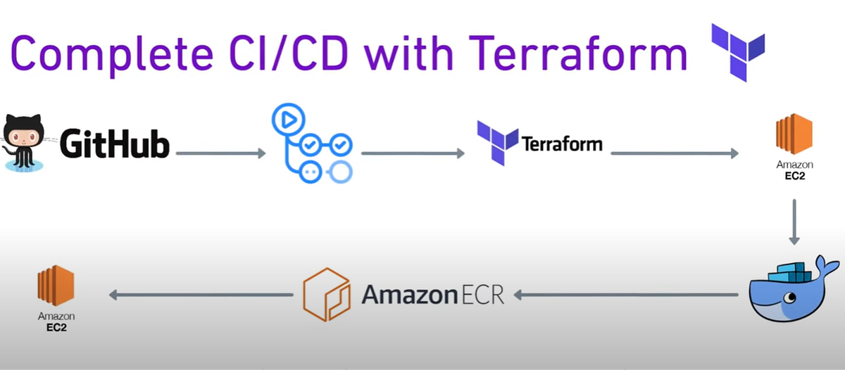 🚀 Complete CI/CD Pipeline with Terraform, Docker, GitHub Actions, EC2 & ECR | by Gerald Akenji ...