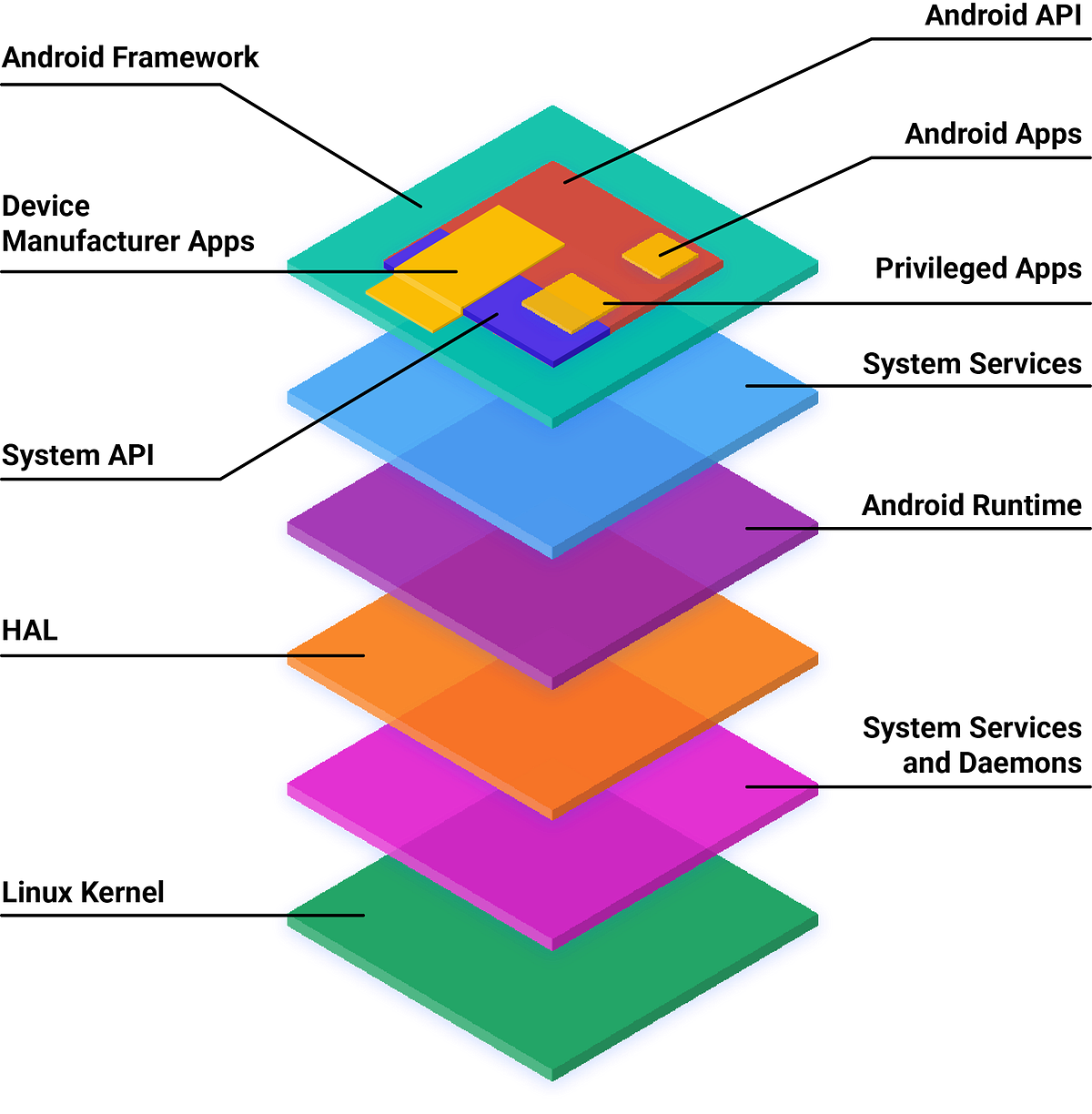 A Formal Deconstruction of the Android Open Source Project Architecture ...