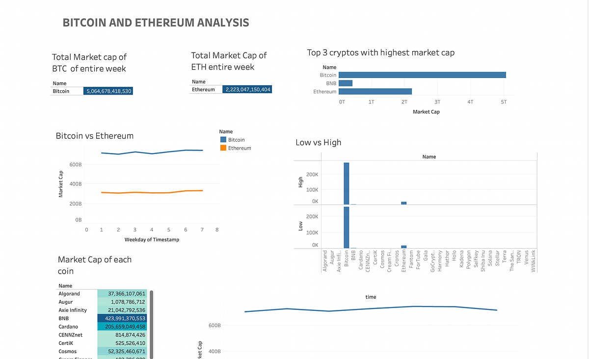 Bitcoin and Ethereum Analysis. This project is done using python, SQL ...