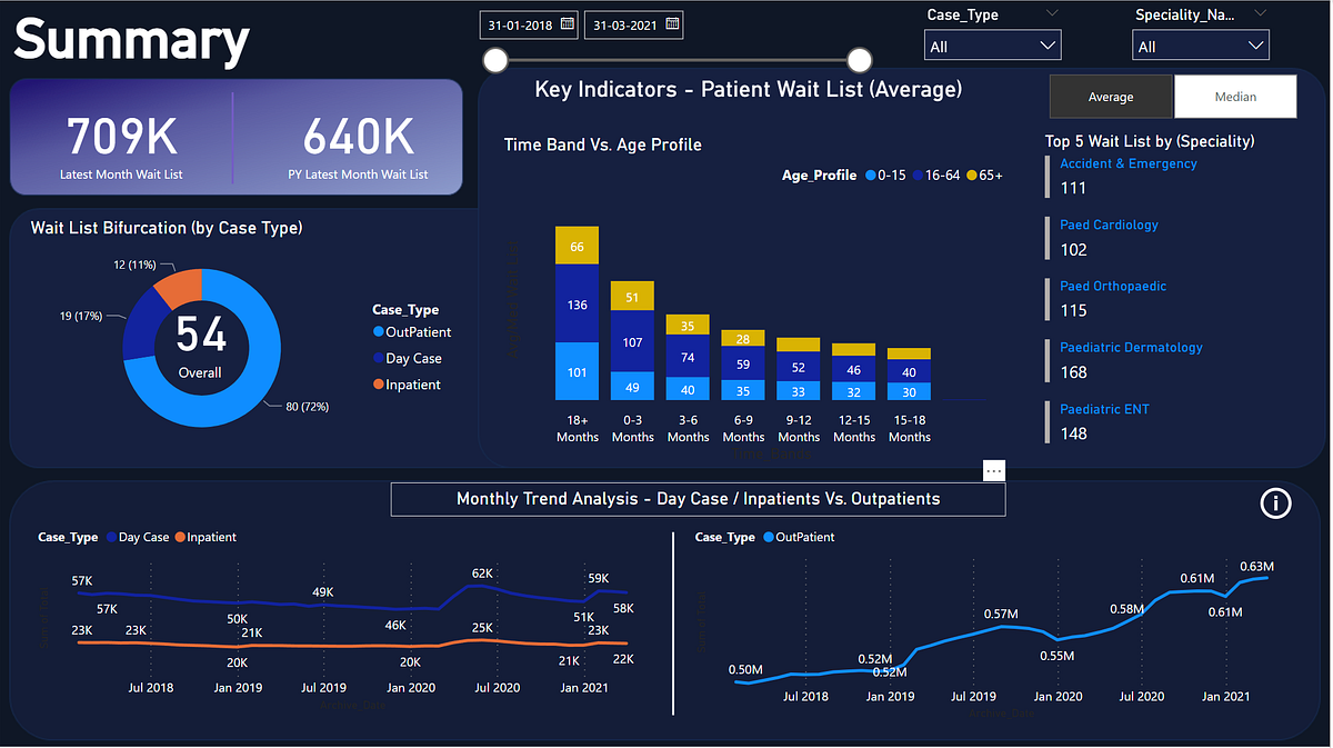 Transforming Healthcare: Streamlining Patient Waitlists with Power BI ...
