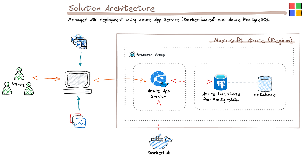100% Managed Wiki deployment using Microsoft Azure App Service (Docker-based) and Azure Database ...
