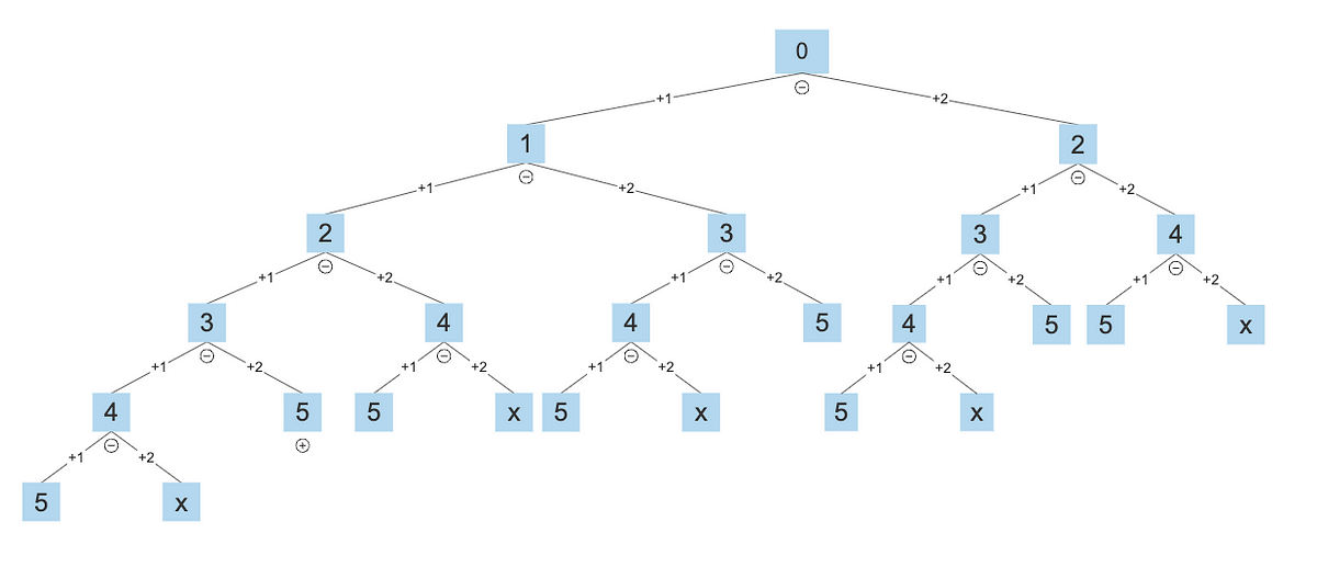 Climbing Stairs Leetcode 70 This Is Dynamic Programming Problem If By Opeyemi Olorunleke 9869
