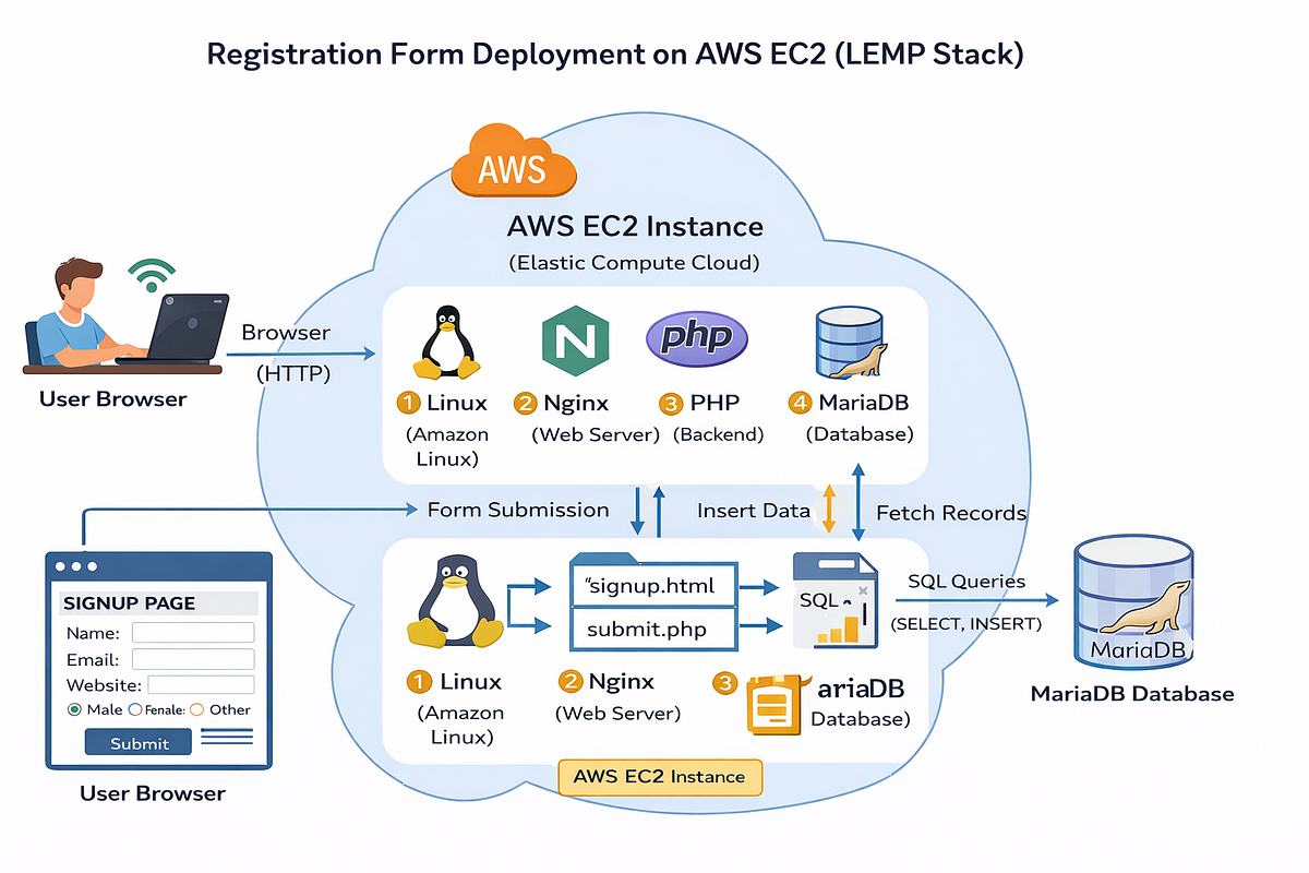 Registration Form Deployment on AWS EC2 (LEMP Stack) | by Ghondage ...