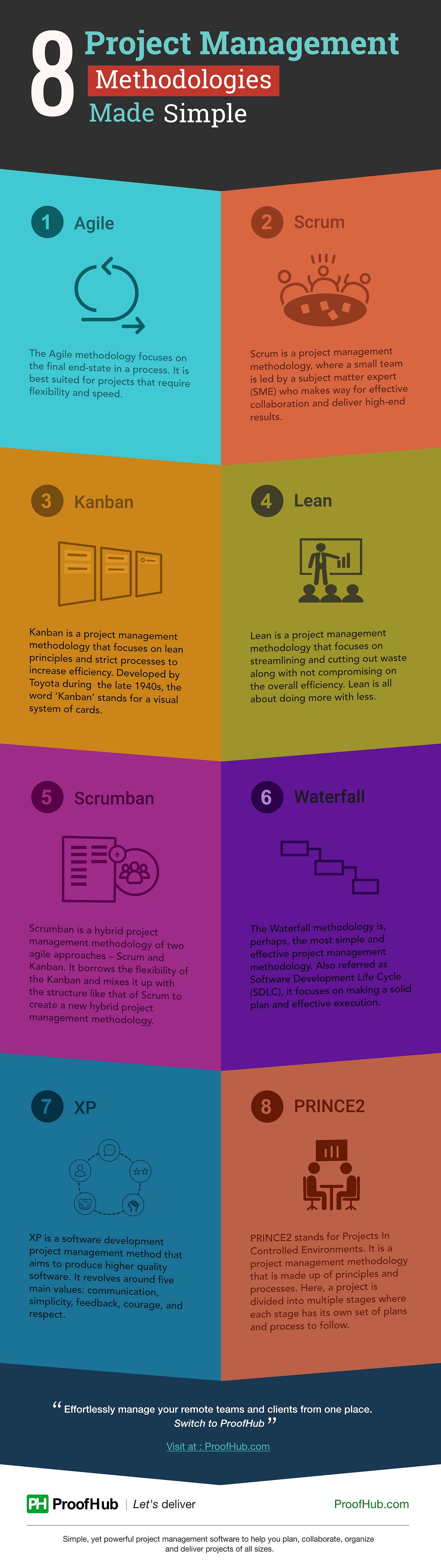 8 Project Management Methodologies Made Simple | by ProofHub | ProofHub ...