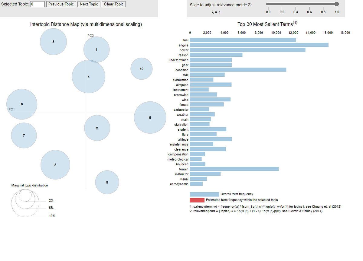 Plane Crash Clustering Using GSDMM Model | by Nathan Neeley | Medium