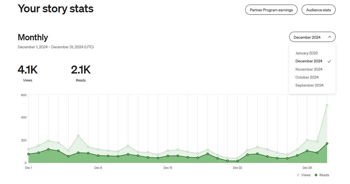 2024 Monthly Medium Reports: After 4 Months of Writing | by Amel S ...