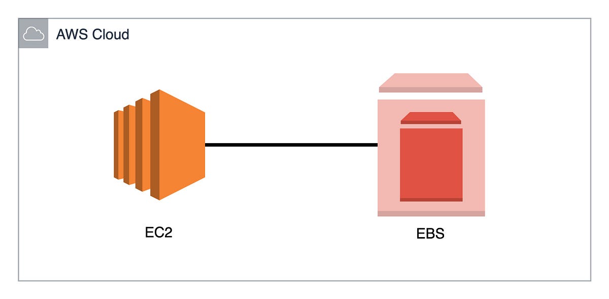 Extend the Volume Size of an EC2 Instance | by Avery Kang | Medium