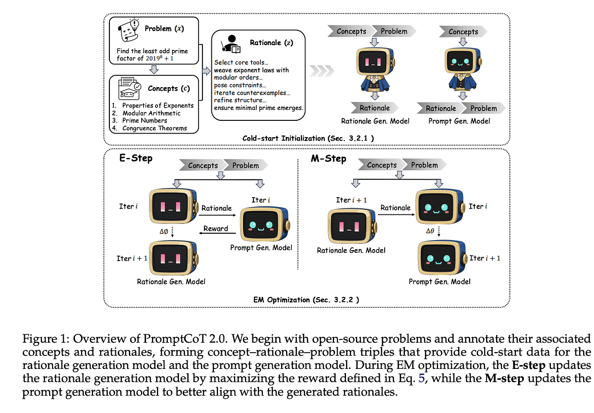 PromptCoT 2.0: Scaling Prompt Synthesis for Large Language Model ...
