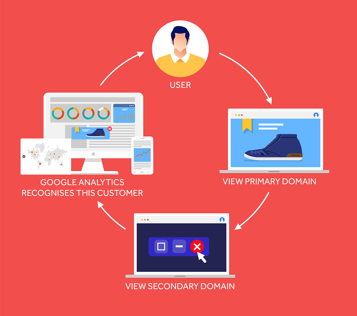 How to Set Up Cross-Domain Tracking and Monitor Conversions Across ...