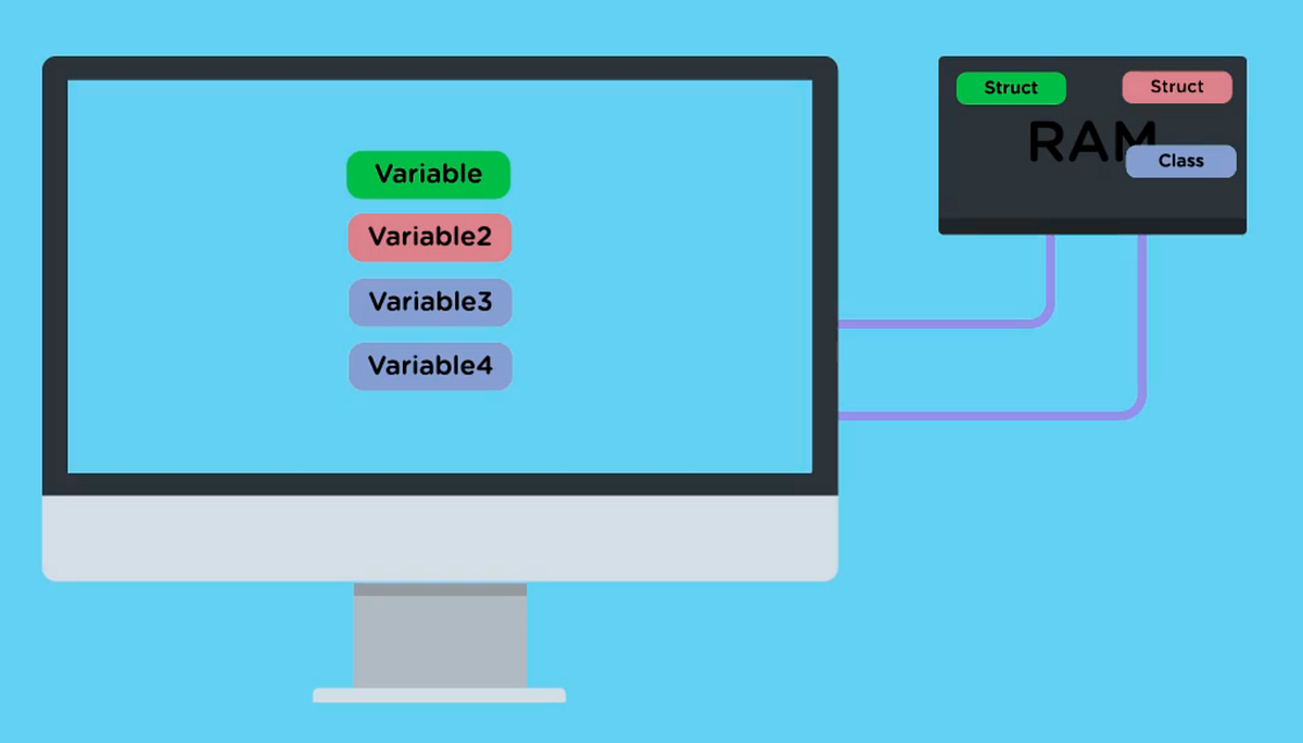 Reference Type and Value Type in Swift | by Saeid Rezaeisadrabadi ...