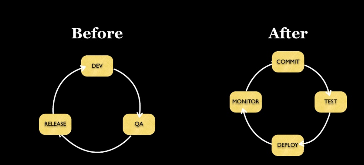 Actionability. Optimizing for developer happiness — by… | by Leena ...
