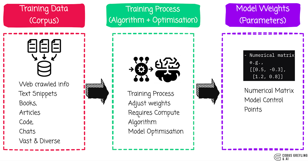 Open-Sourced Language Models — Understanding The Difference Between ...
