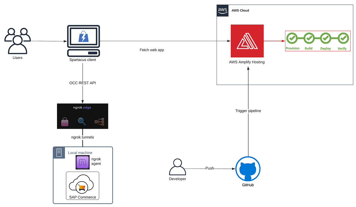 SAP Commerce Spartacus CI/CD and hosting using AWS Amplify | by Eduardo ...