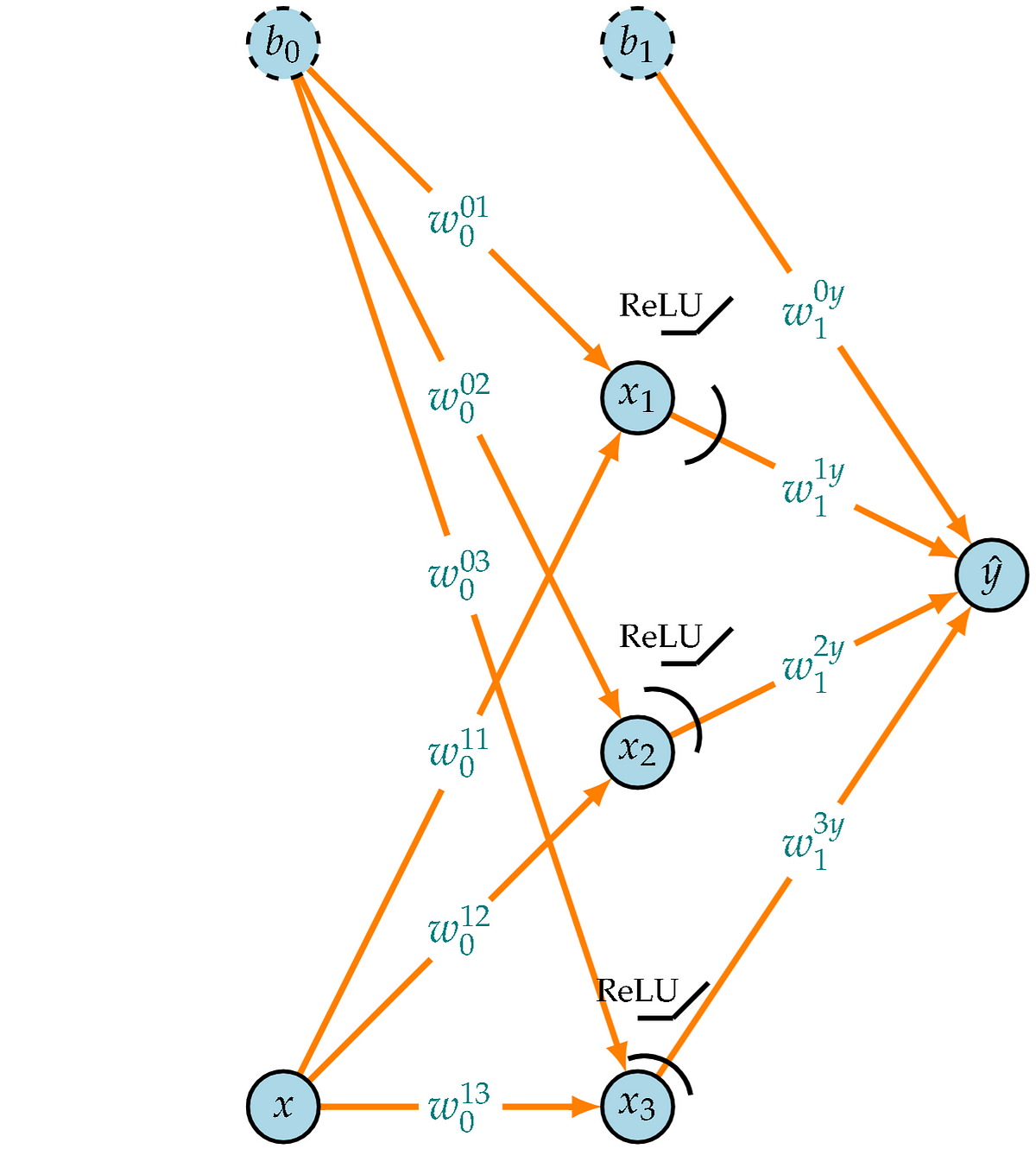 Visualizing Function Approximation Using Dense Neural Networks In 1d Part Ii By Mfbenedetto 2416