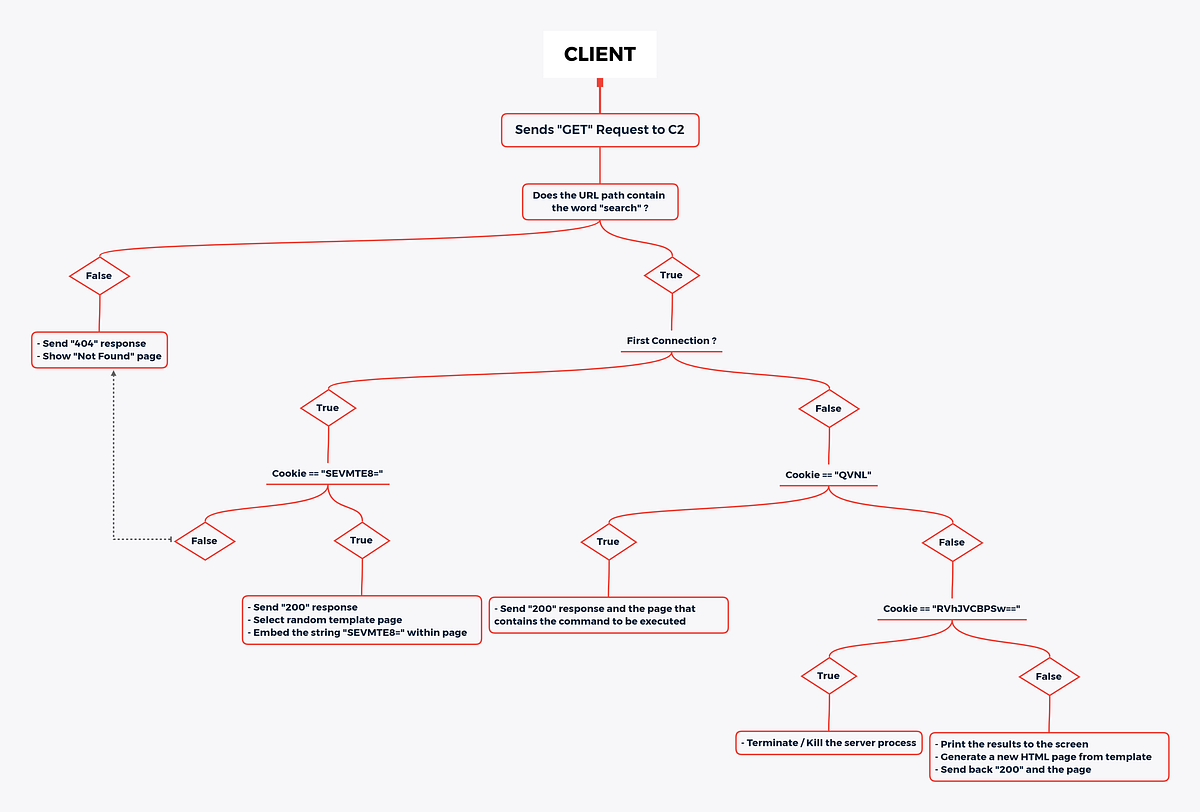GitHub - 0xSojalSec/C2-frameworks: awesome Command & Control (C2 ...
