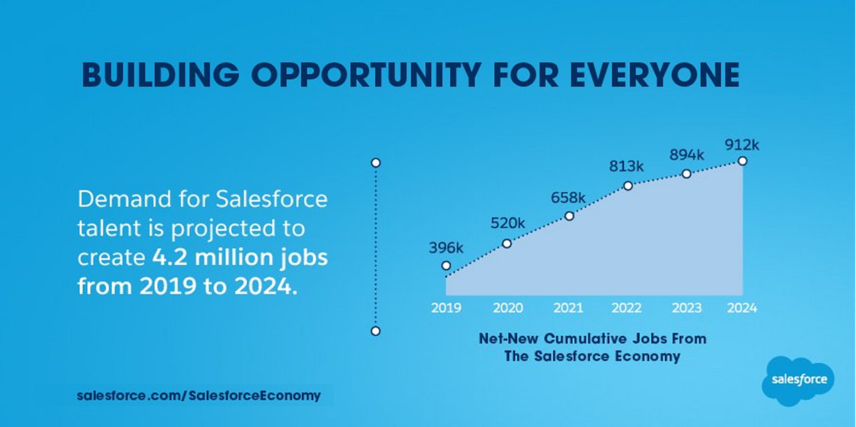 The Salesforce economy is booming — Get the skills that thrill with ...