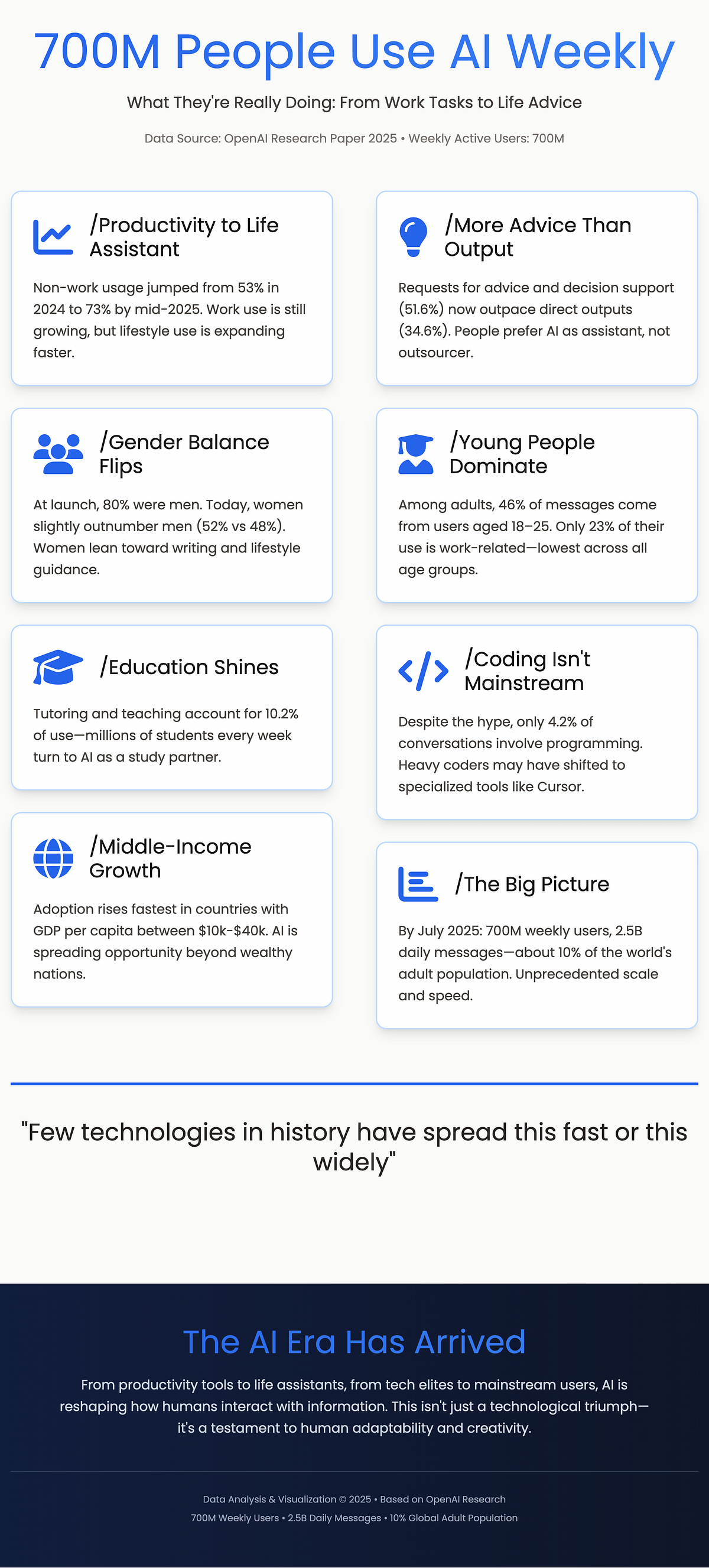 700 Million People Use AI Weekly: What They’re Really Doing | by Evan ...