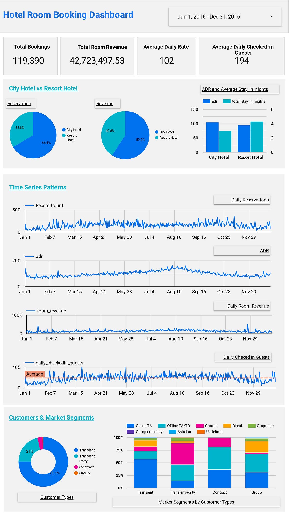Hotel Booking Data Analysis : Leverage the Python, BigQuery & Looker Studio | by Kouyu Yang ...