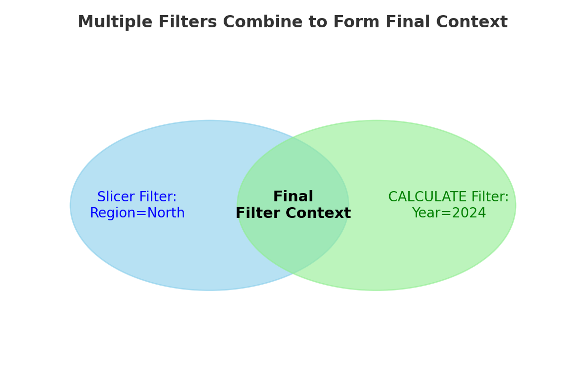 What is Filter Context in Power BI? A Complete Guide with Examples and ...