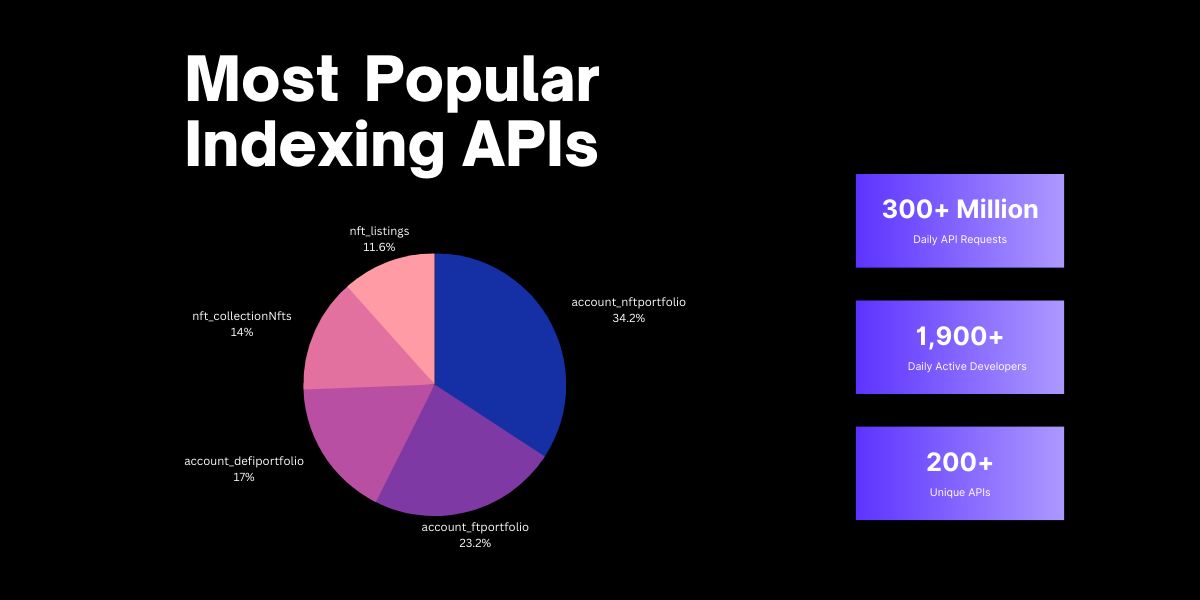 Exploring the Top 5 Popular Indexing APIs on BlockVision | by ...