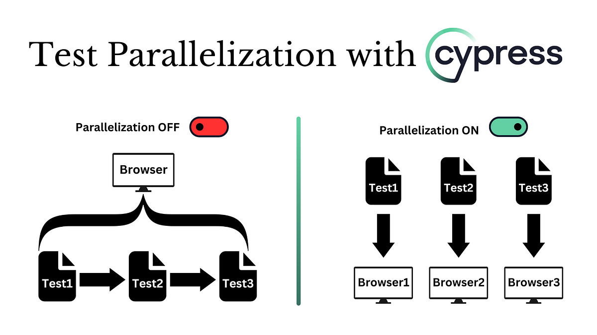 Introduction To Test Parallelization By Nipuni Perera Medium