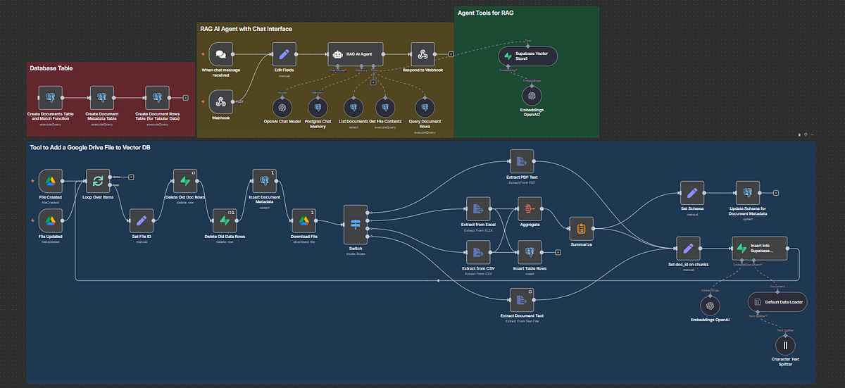 Build an Agentic RAG Chatbot with n8n, Google Drive, Supabase, and pgvector (Step-by-Step) | by ...
